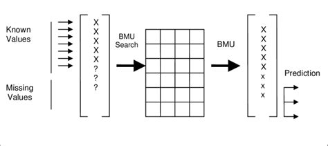 2 prediction of missing components of the input vector using the