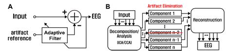 Figure 1 From Motion Artifact Removal Techniques For Wearable Eeg And Ppg Sensor Systems