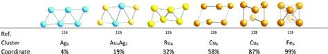 Structures And Shape Coordinates Of Transition Metal Clusters That