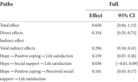 Total Direct And Indirect Effects Of Hope On Life Satisfaction Download Scientific Diagram