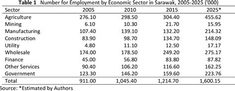 Table From Projection Of Manpower Requirements For The SarawakEconomy Semantic Scholar