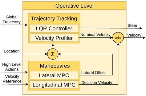 Enhancing Autonomous Driving In Urban Scenarios A Hybrid Approach With