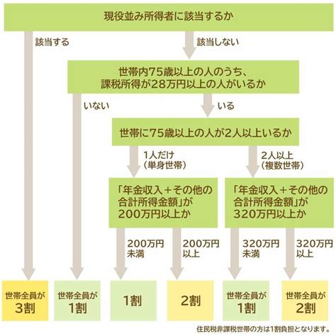 後期高齢者医療保険制度の「配慮措置」が終了！負担増に備えよう 後期高齢者医療制度の負担額をチェック。健康維持を通じた医療費の削減が求められる 2ページ目 Limo くらしとお金の