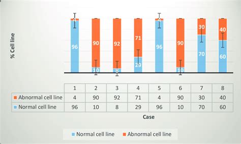 Distribution Of Normal Cell Line Vs Abnormal Cell Line In Mosaic