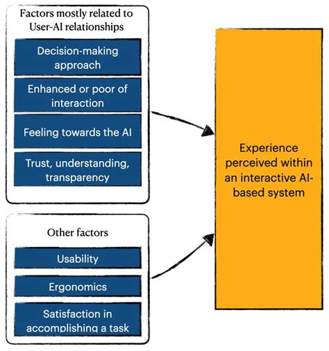 mti free full text can ai oriented requirements enhance human