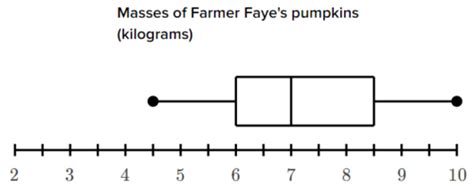 Reading Box Plots Flashcards Quizlet
