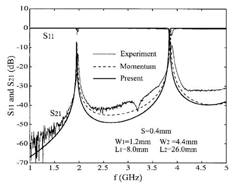 An Innovative Uniplanar Bandstop Filter Based On The Wideground Fgcpw Download Scientific