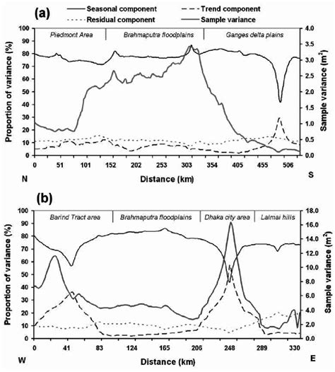 7 Sample Variances And Proportions Of Variances Explained By Various