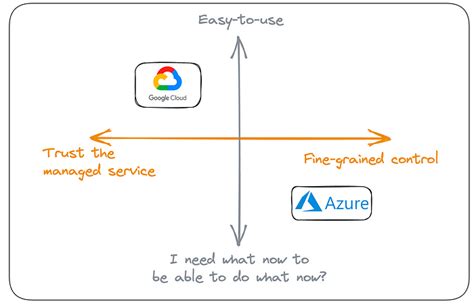gcp vs azure developer s perspective