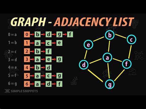 Free Video Adjacency List In Graph Data Structure Implementation And