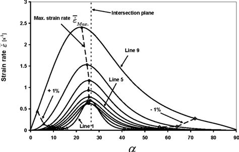 Variation Of The Von Mises Equivalent Strain Rate Along The Flow Lines Download Scientific