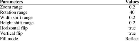 Parameters Of Data Augmentation Download Scientific Diagram