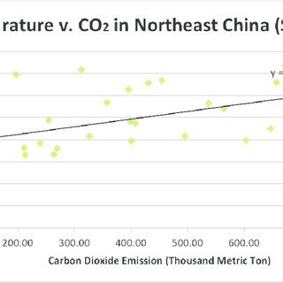 Graph Showing The Correlation Between The Carbon Dioxide Emission And Download Scientific