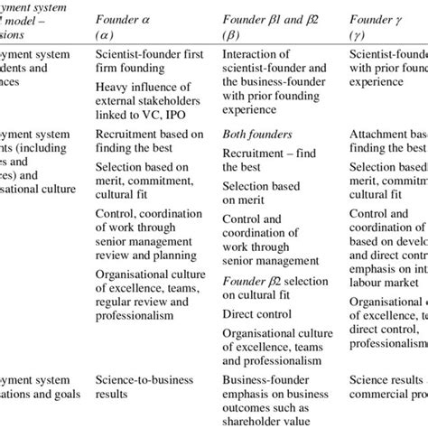 Summary Of Cross Case Analysis Download Table