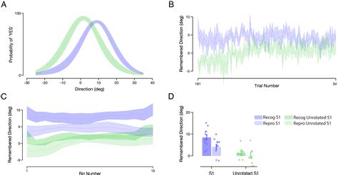 the human somatosensory cortex contributes to the encoding of newly