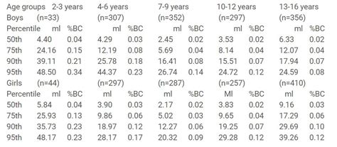 Ics 2020 Abstract 500 Age And Gender Specific Nomograms Of Post Void