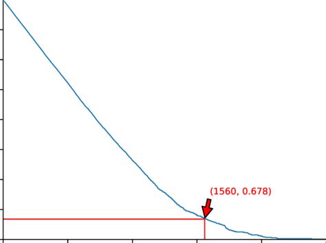 Relation Between Number Of Samples And Bytewise Masking Aes Key Guess Download Scientific
