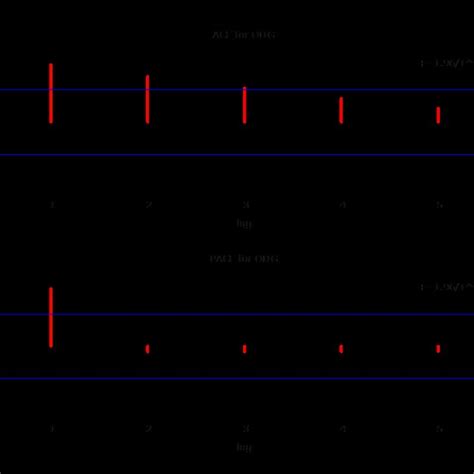 Correlogram In Levels Download Scientific Diagram