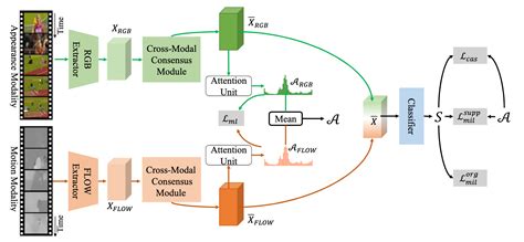 弱监督动作检测 cross modal consensus network for weakly supervised temporal action localization 知乎