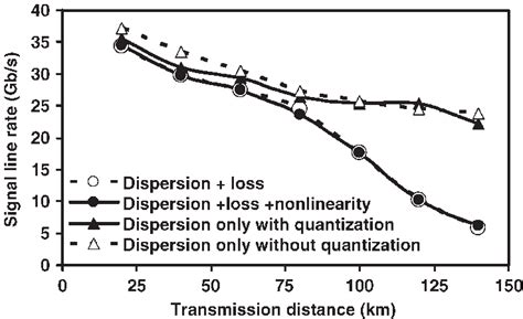Signal Line Rate Versus Transmission Distance Under Different