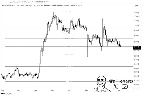 Cardano Ada At A Crossroads As Fibonacci Level Indicate Potential Fall To 0 42