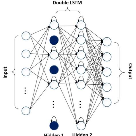 Proposed Lstm Classifier Architecture The Model Has 10 Input Neurons