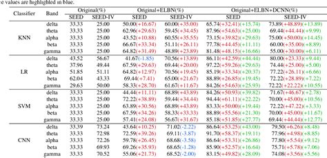 Table 2 From Cross Subject Eeg Linear Domain Adaption Based On Batch