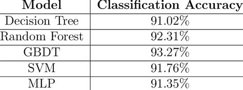 2 The Comparison Of Classification Accuracy Download Table