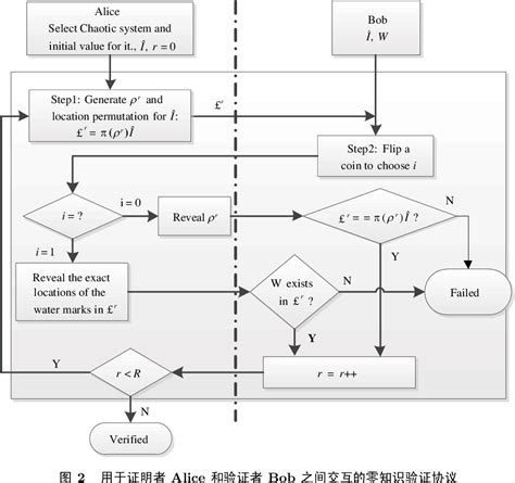 Figure 2 From A Chaotic Based Publicly Veriable Fpga Ip Watermark Detection Scheme Semantic