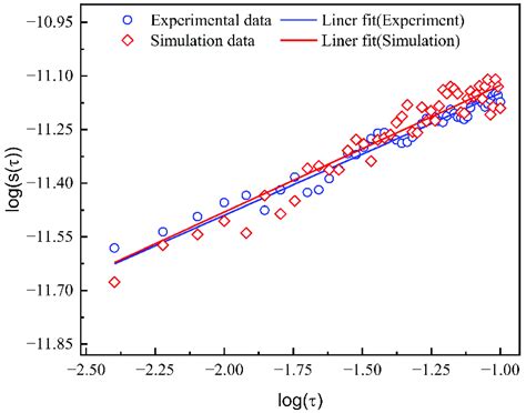 Measured And Simulated Structure Function Logarithmic Relations For Download Scientific Diagram