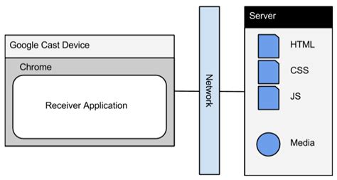 Web Receiver Overview Cast Google For Developers