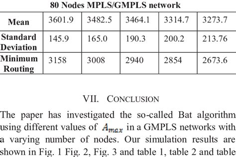 Analysis Of Bat Algorithm For 80 Nodes Network Download Table