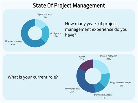 50 Key Project Management Statistics And Trends 2025