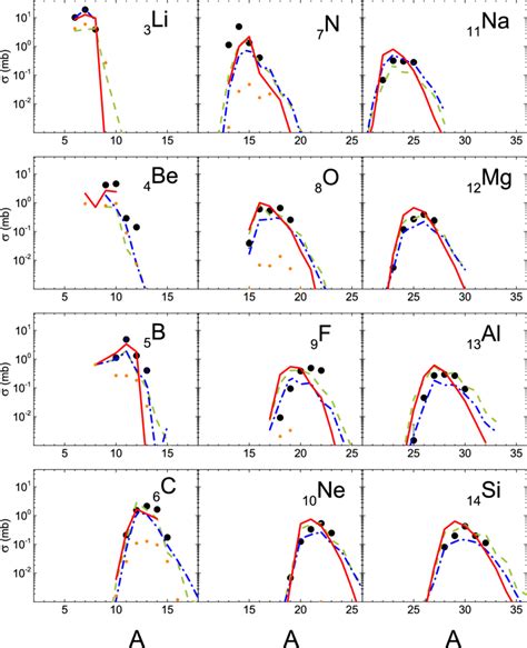 Isotopic Cross Sections Of Imfs With Z 3 14 From P 136 Xe Download Scientific Diagram