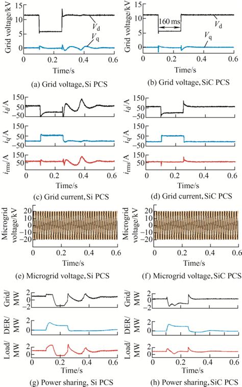 Lvrt Comparison Of Si And Sic Based Pcs Download Scientific Diagram
