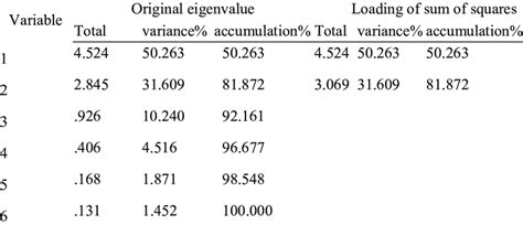 eigenvalue and variance contribution rate of each variable download