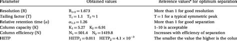 Parameters For System Suitability Test For The Proposed Hplc Method