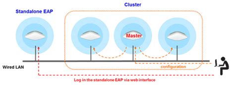 Understanding And Configuration Of Cluster Mode Tp Link România