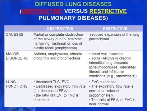 Respiratory Therapy Restrictive Vs Obstructive Ideas To Save Today Lung Disease Lunges And