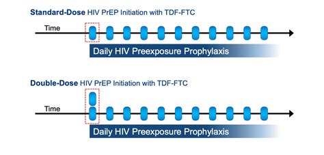 Core Concepts Baseline Evaluation And Starting Hiv Prep Hiv Prep