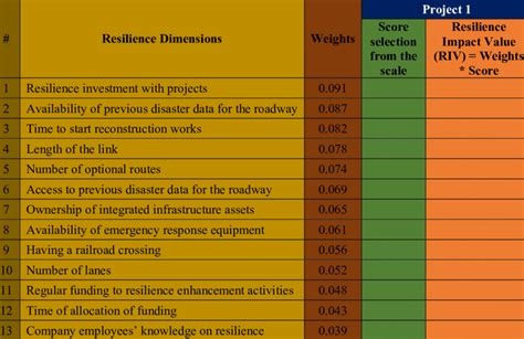 Calculation Of Resilience Using The Developed Tool Download
