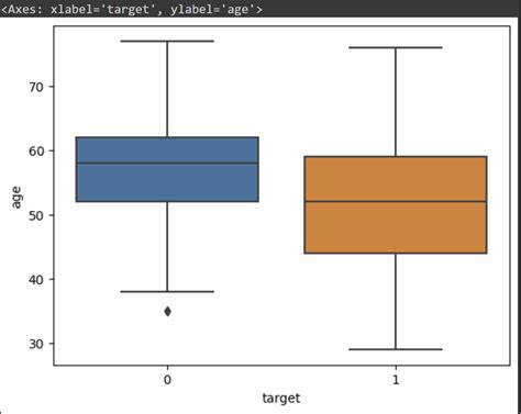 How I Built A Model To Predict Heart Disease By Nikhil Khanna Medium