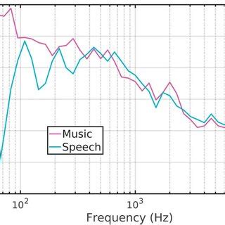Comparison Of The Relative Power Spectral Density DB Hz Of The Music Download Scientific