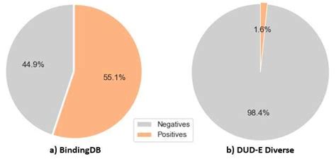 The Pie Chart Of Two Classification Datasets A Bindingdb Dataset B