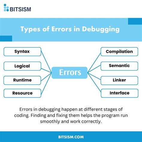 Bitsism 𝗧𝘆𝗽𝗲𝘀 𝗼𝗳 𝗘𝗿𝗿𝗼𝗿𝘀 𝗶𝗻 𝗗𝗲𝗯𝘂𝗴𝗴𝗶𝗻𝗴 Debugging Helps Fix Different Types Of Errors Like Syntax