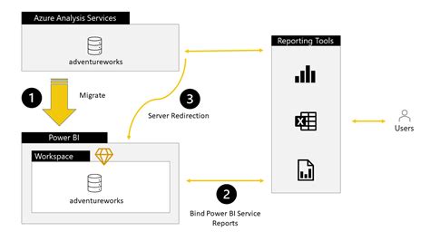Migrate Azure Analysis Services To Power Bi Premium Pulsweb Romain Casteres