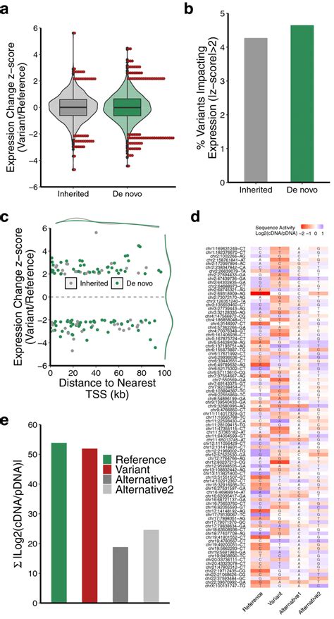 Rare Genetic Variants Alter The Regulatory Capacity Of Genomic
