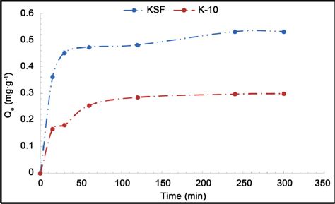 Adsorption Capacity Of Clays Versus Time Download Scientific Diagram