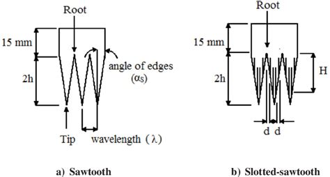 Figure 2 From Wake Development Of Airfoils With Serrated Trailing Edges Semantic Scholar