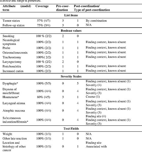 Table 2 From Applying The Snomed Ct Concept Model To Represent Value